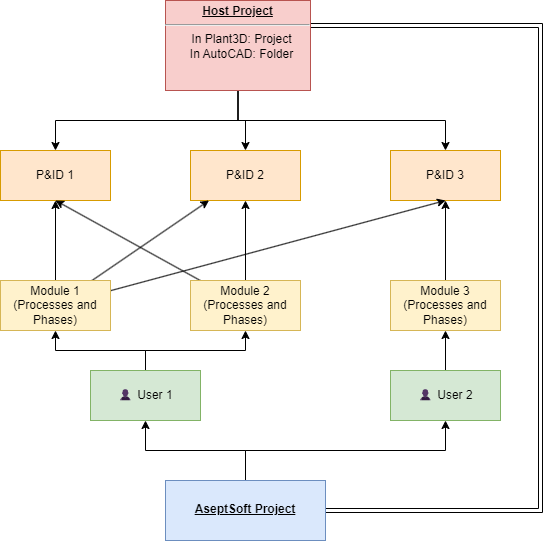 AseptSoft Project Structure AseptSoft Project Structure
